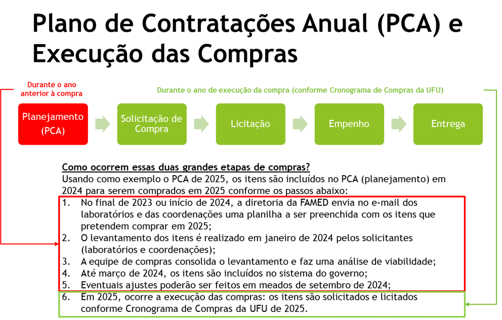 Planejamento e Execução de Compras na FAMED | FAMED